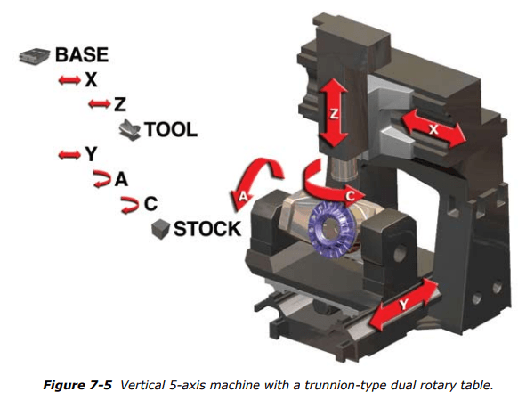 What Are the Axes in 5-Axis Machining? - Vibro Media